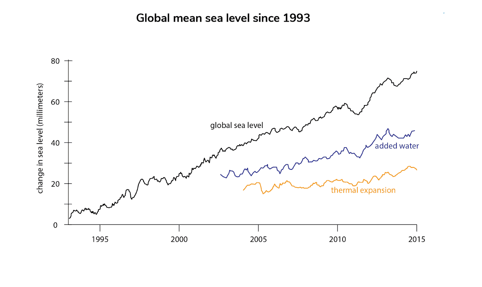 Sea Level Rise Statistics By Causes, Regions, Future and Impacts