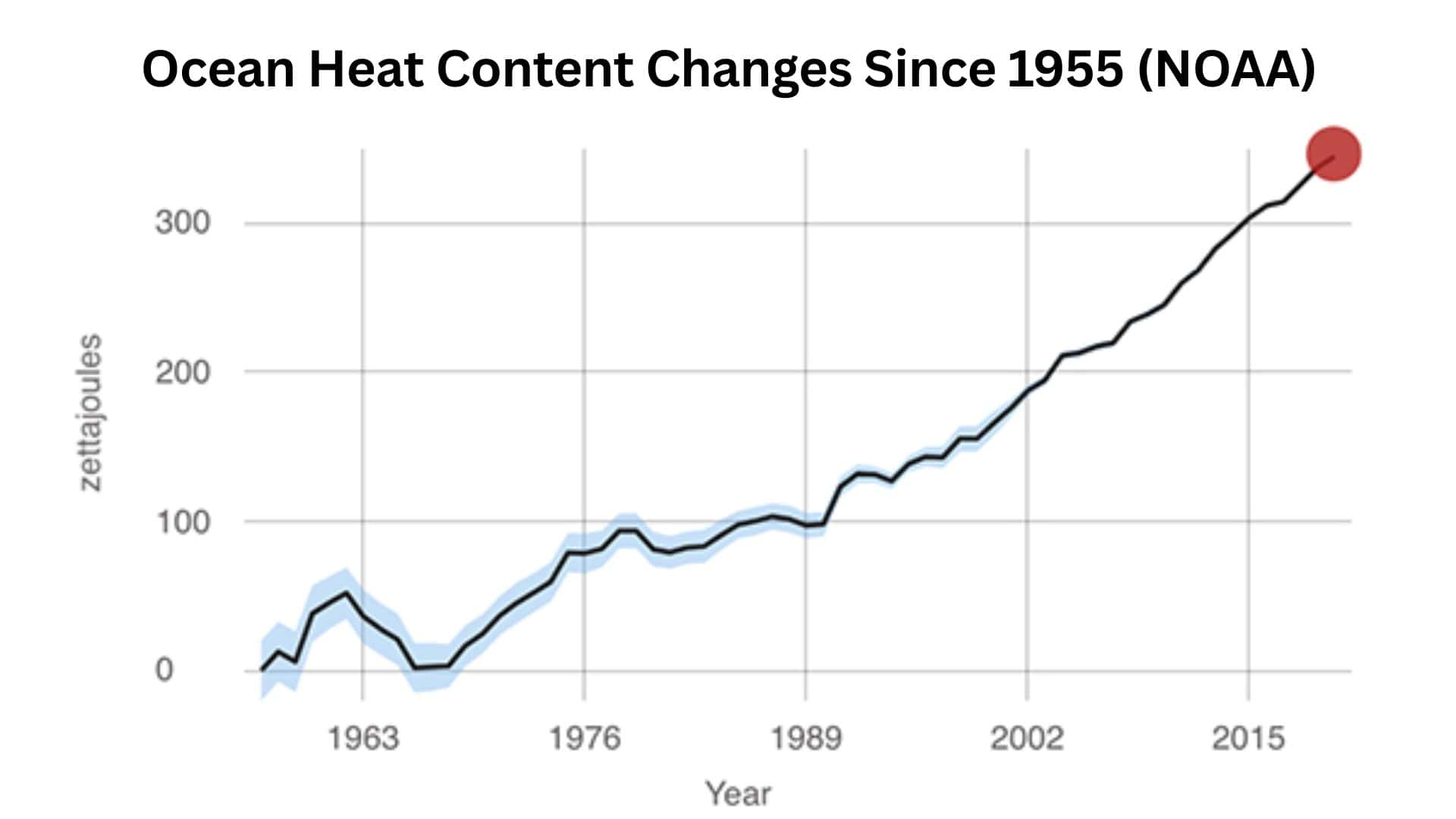 Global Warming Statistics By Effects, Data And Facts (2025)