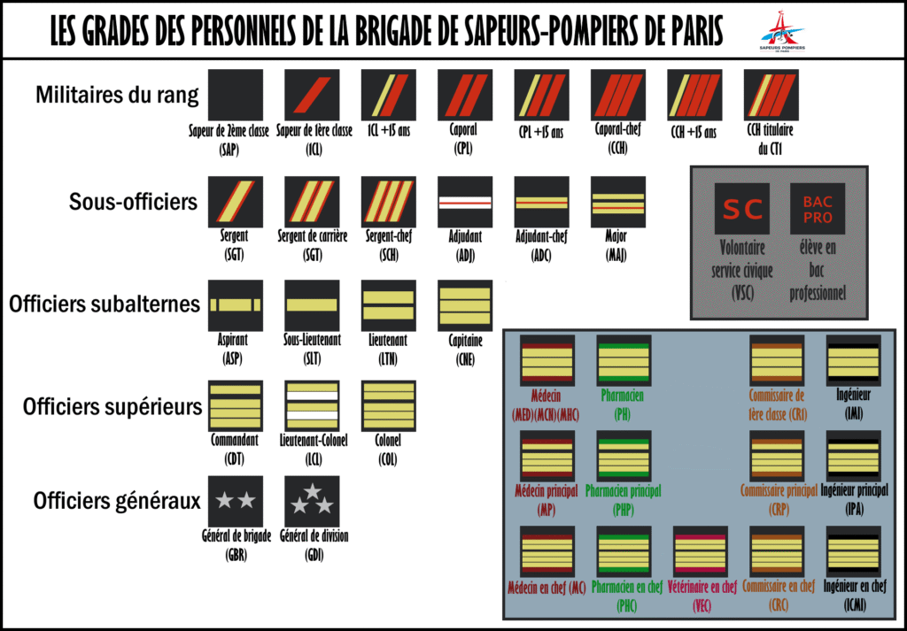 Grades chez les pompiers : L’ordre et les fonctions de chaque niveau ...