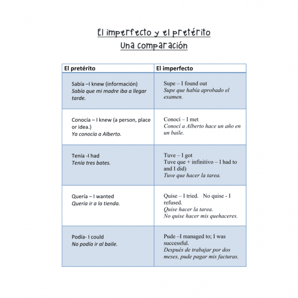 Spanish Preterite Imperfect Paired and Group Listening and Speaking ...