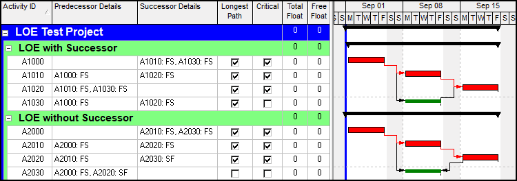critical path primavera