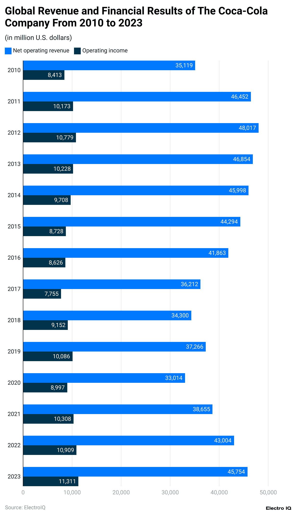 Coca-Cola Statistics 2025 By Revenue, Sales and Facts