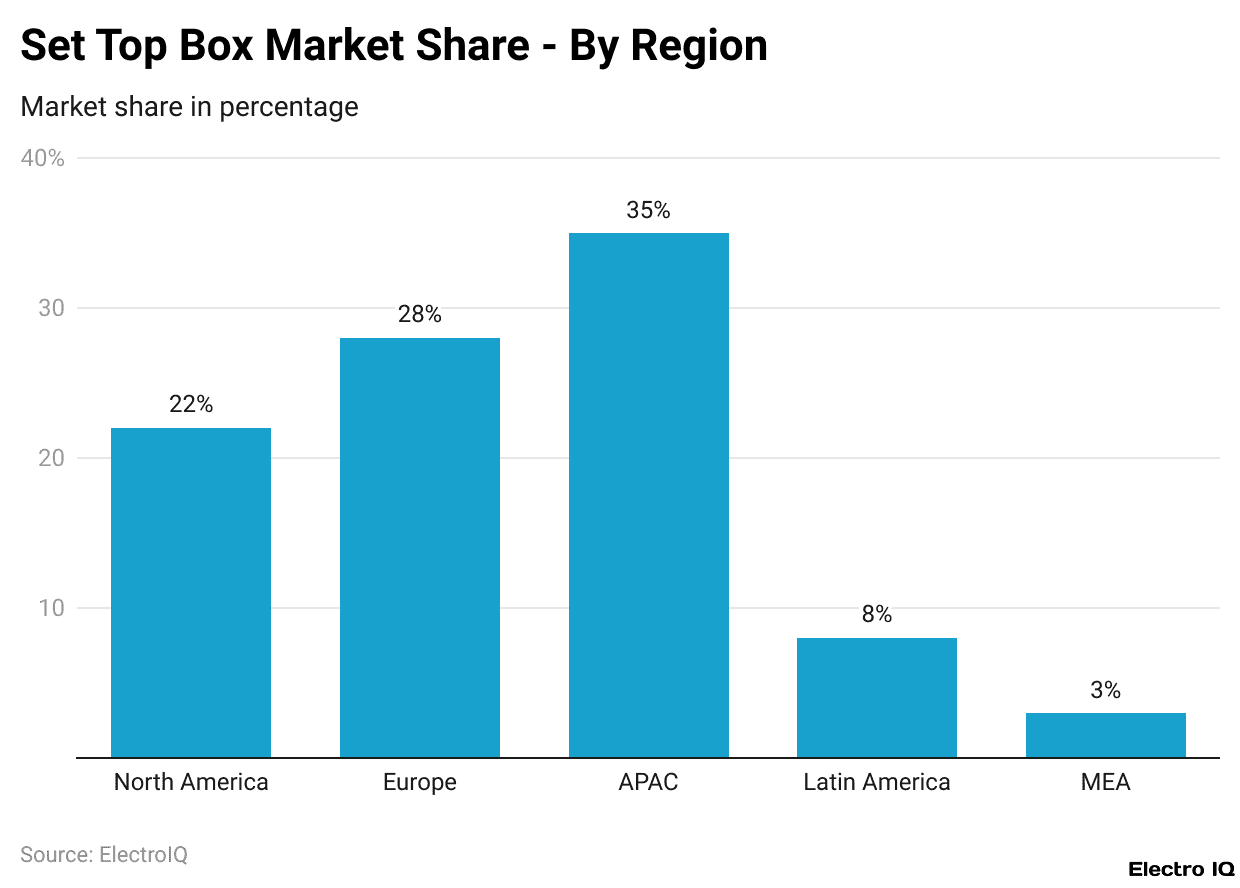 Set Top Box Statistics 2025 By Market Size, Sales And Region