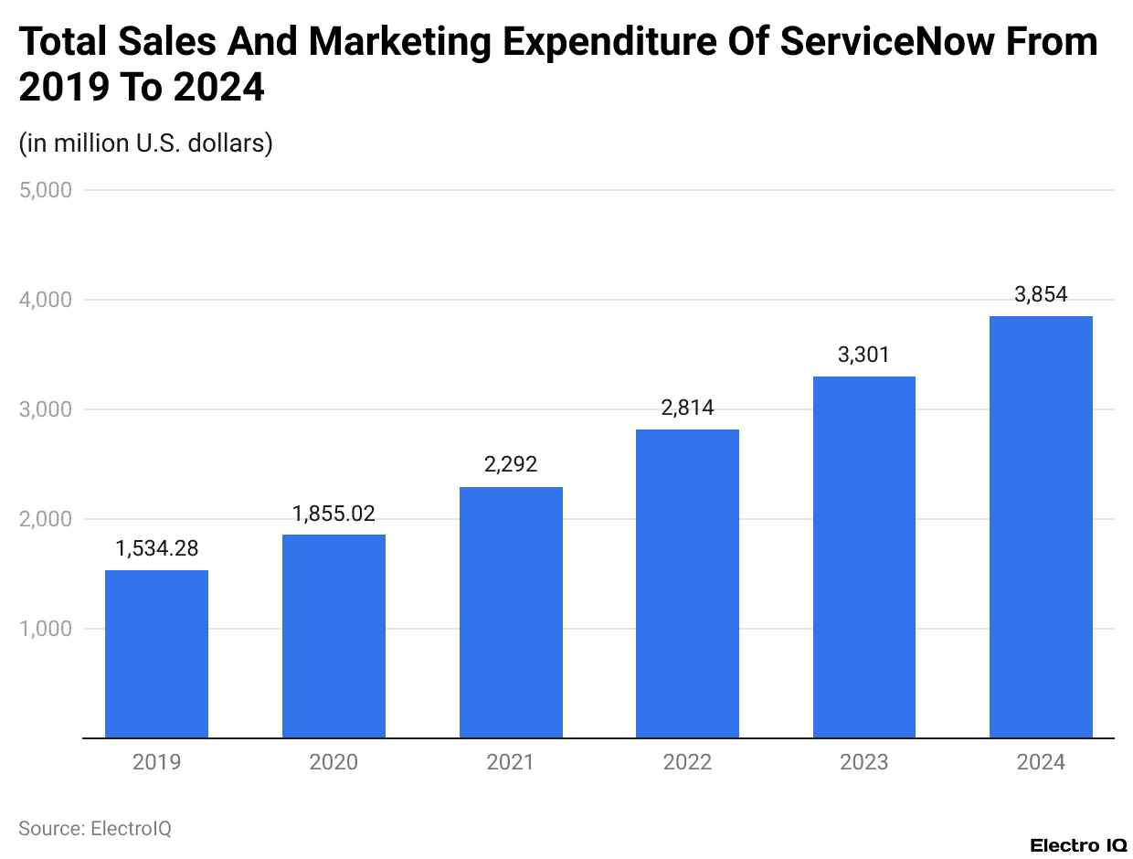 ServiceNow Statistics By Market, Employees And Fact (2025)