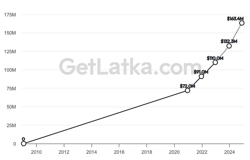 Strava Statistics And Facts [2025]