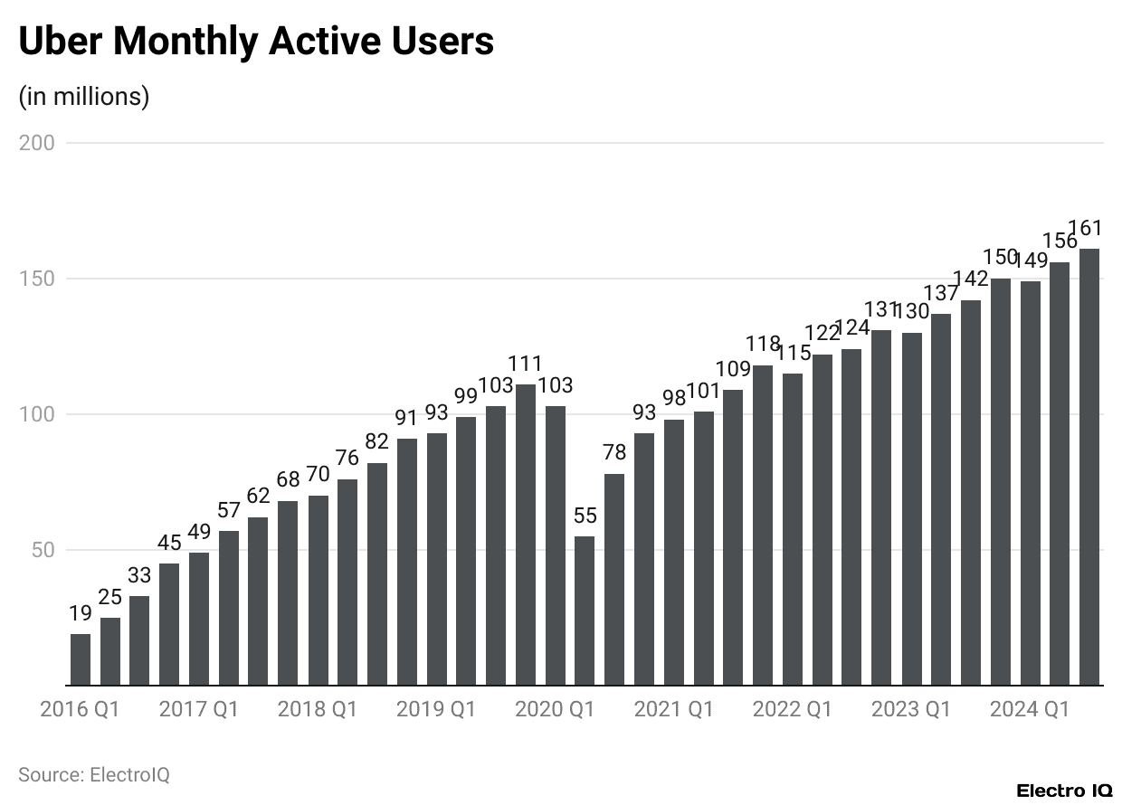 Uber Statistics By Revenue and Facts (2025)