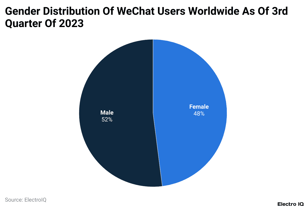 WeChat Statistics and Facts (2025)