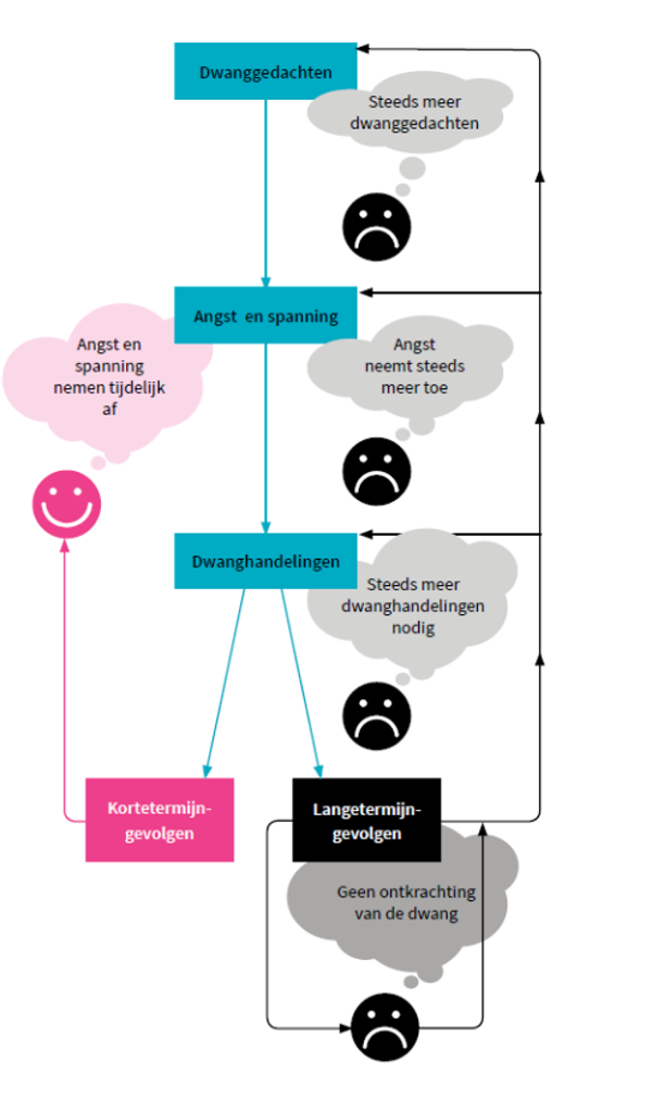 Dwangstoornis & Dwanggedachten; tips & behandeling | iPractice