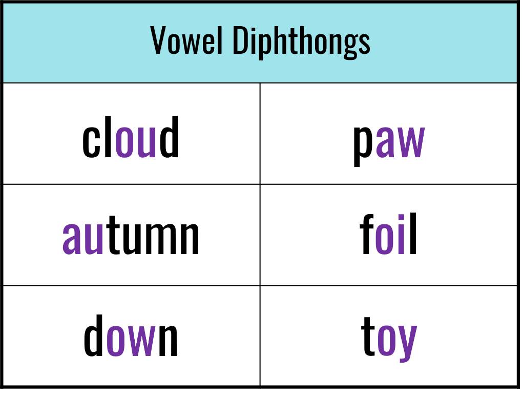 Vowel Diphthongs - Positively Learning