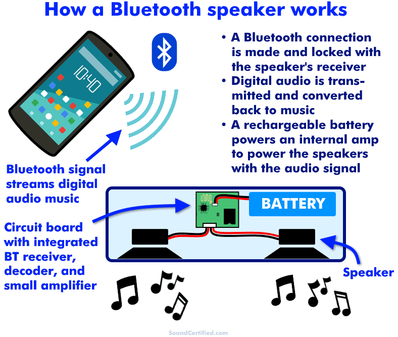how does a speaker box work