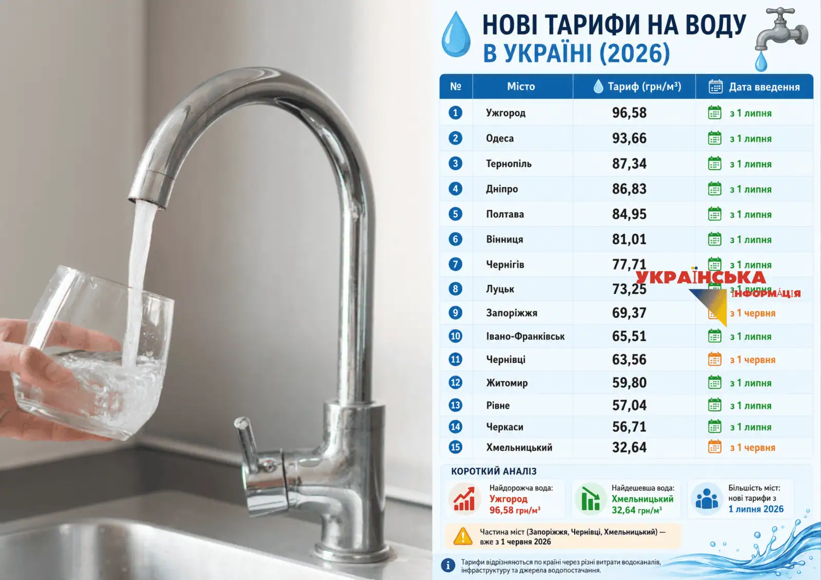 Massive increase in water tariffs in Ukraine 2026: where will they pay ...