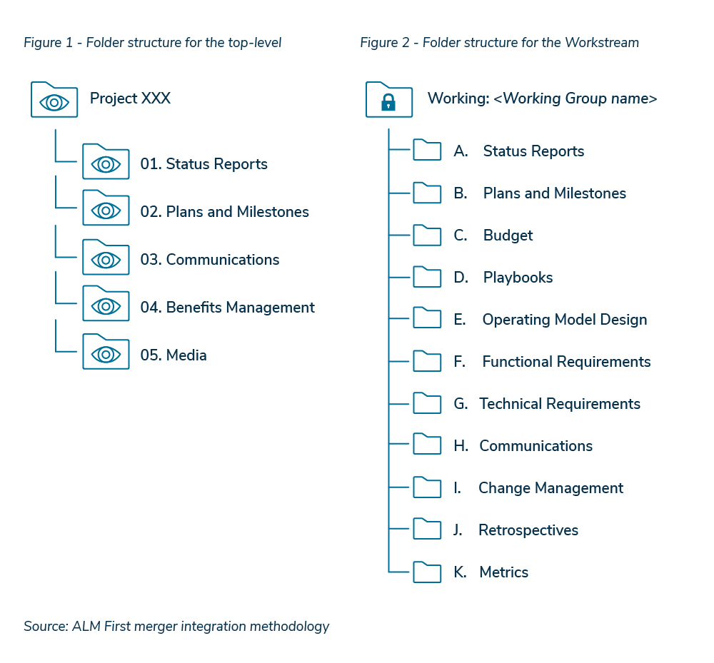 After the Deal: Tools for Merger Integration Success - ALM First