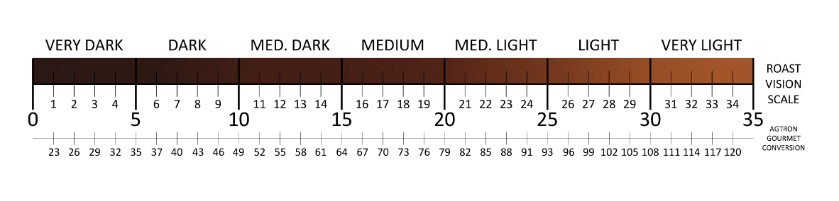 Agtron Scale: Understanding Roast Scores For Coffee • Bean Ground