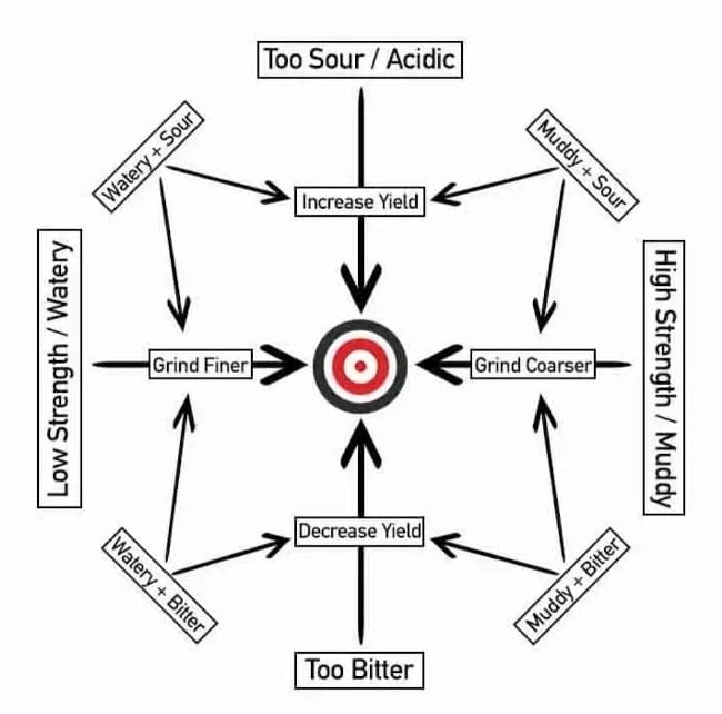Why Does My Espresso Taste Sour and How to Fix It - Bean Ground