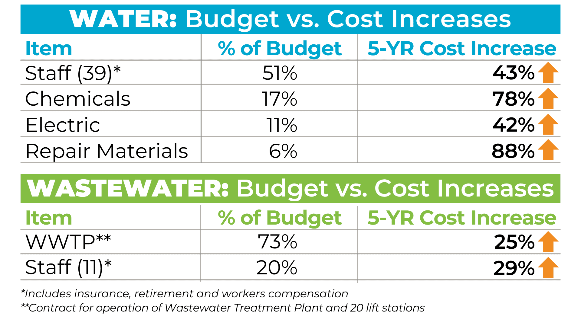 Council votes to increase utility rates | City of Bartlesville