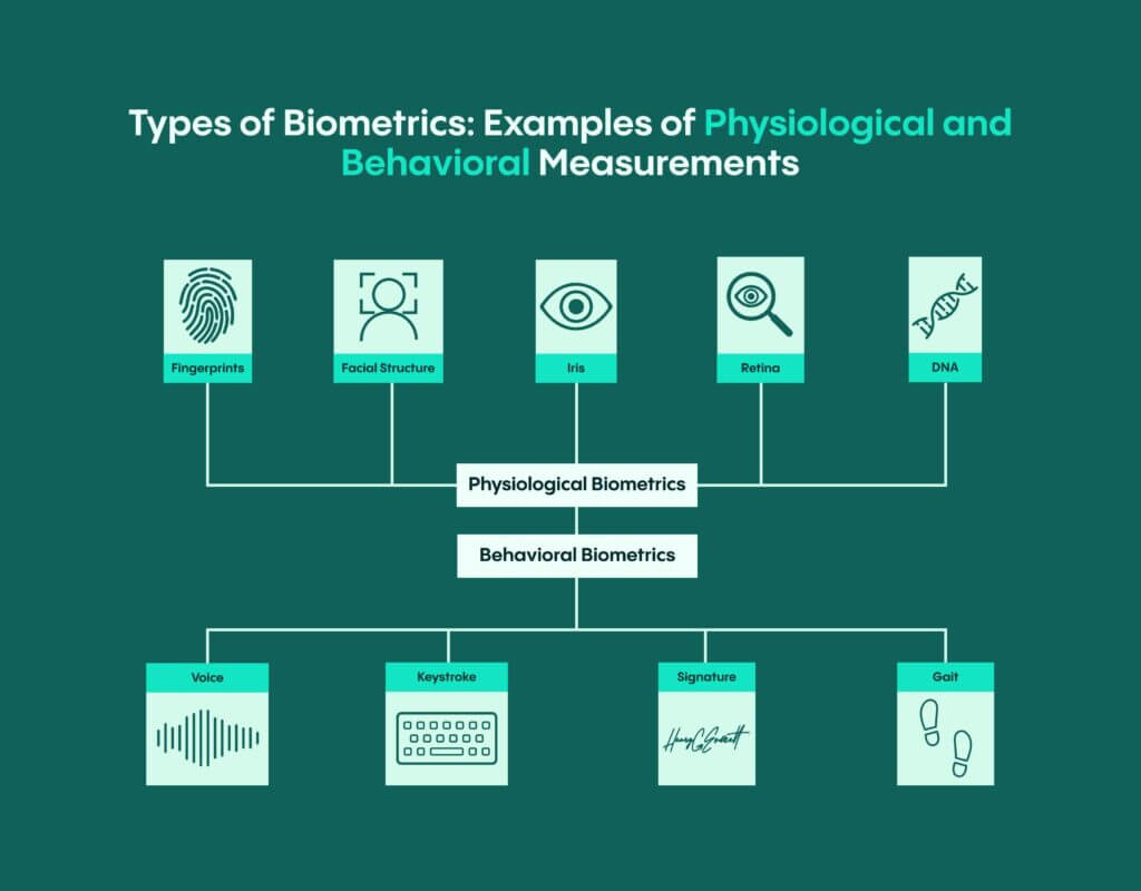 biometric authentication examples