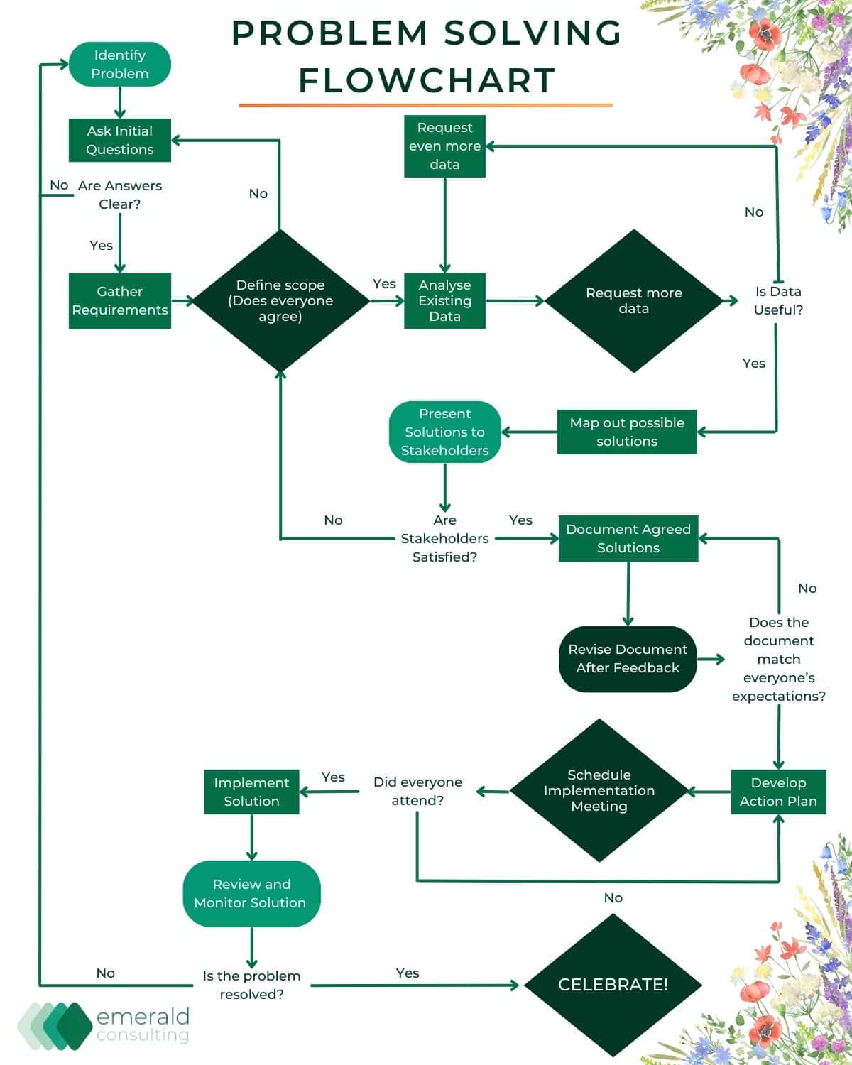 Elite 3E Troubleshooting Flowchart for Law Firm Support - Emerald Consulting
