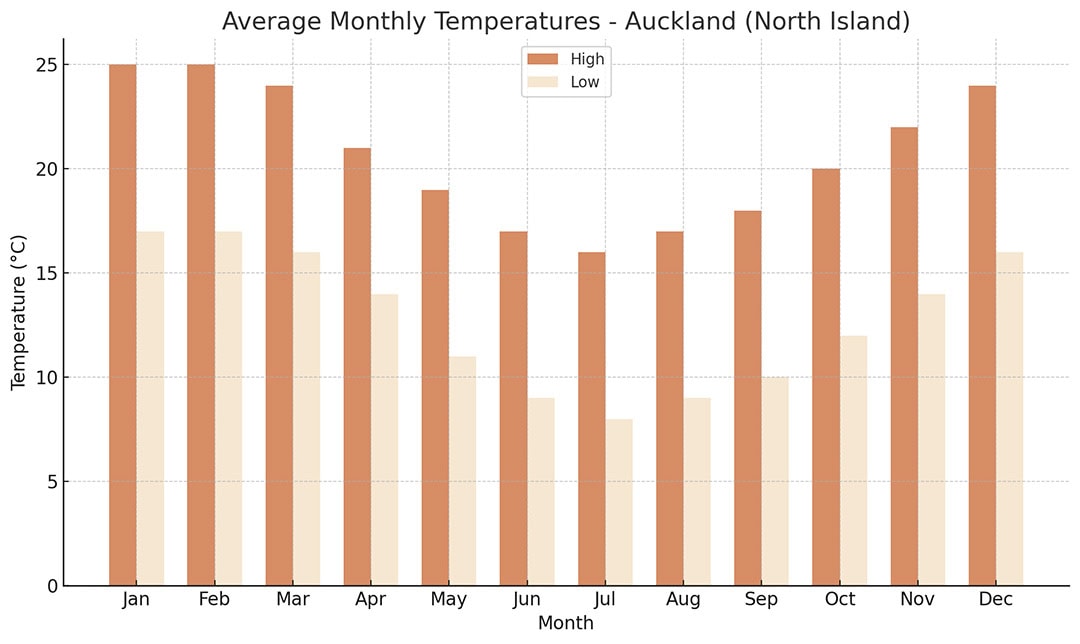 The Best Time Of The Year To Visit New Zealand