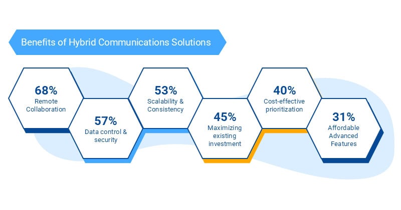 Hybrid Communications Systems Combat Complexity, Improve Resilience | Business Continuity ...