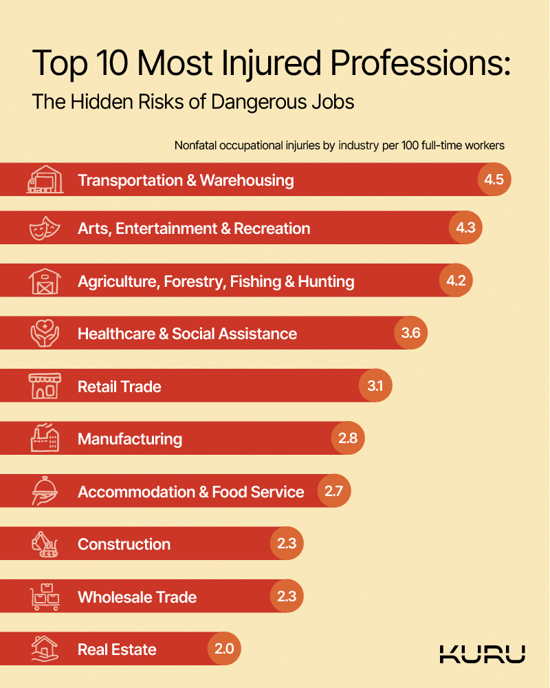 What Are The Most Dangerous Jobs In America? | Safety and Security ...