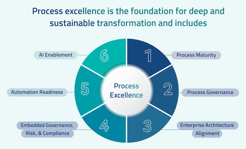Six Essential Factors For Process Excellence, AI Readiness