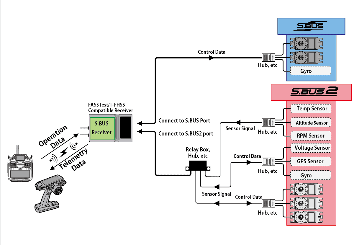 S.BUS System - FutabaUSA
