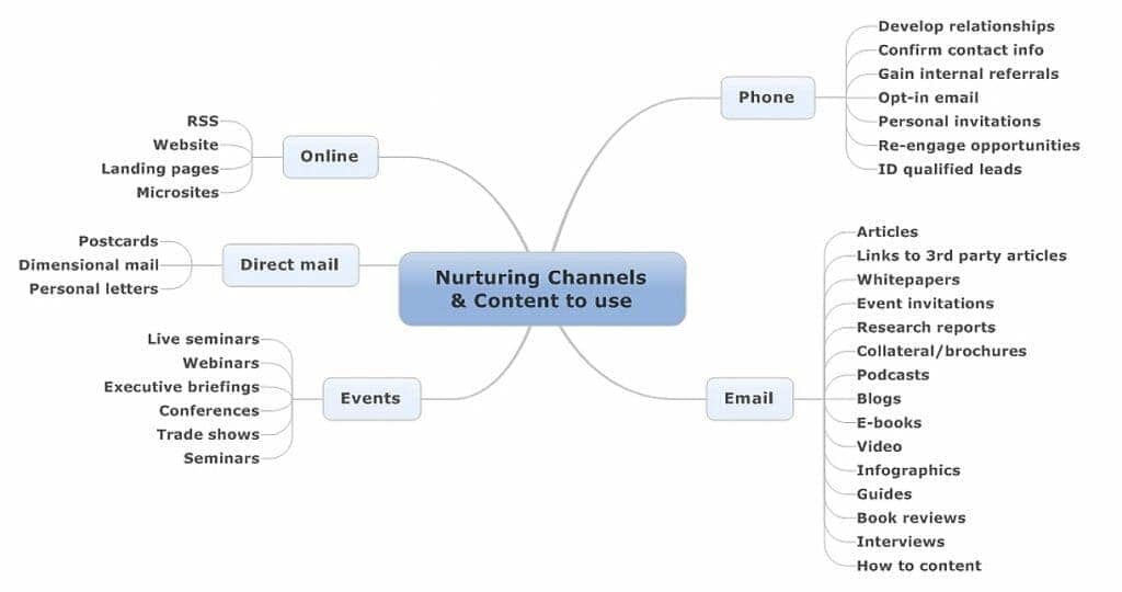 Unleashing Success in Lead Nurturing with Multi-channel Strategy