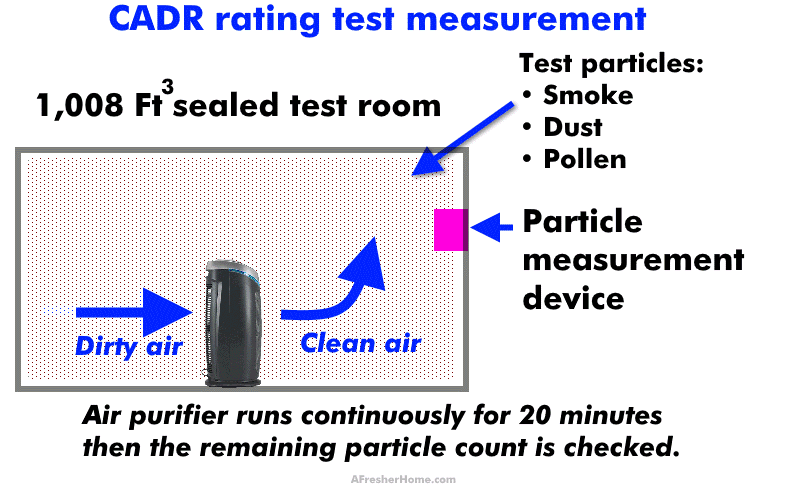 What Is A CADR Rating In Air Purifiers A CADR Air Purifier Facts Guide