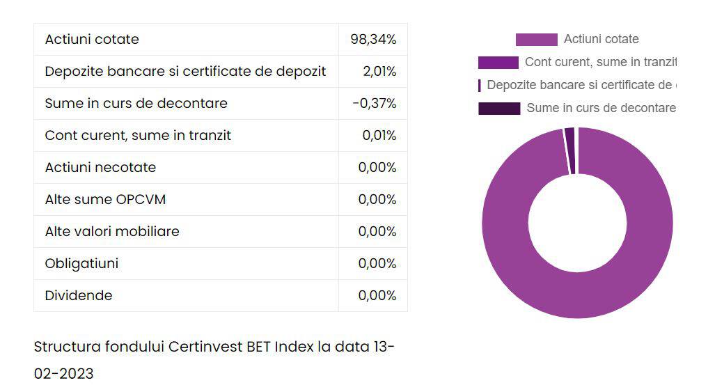 Fonduri index din România. Listă cu 5 fonduri de indici din țară
