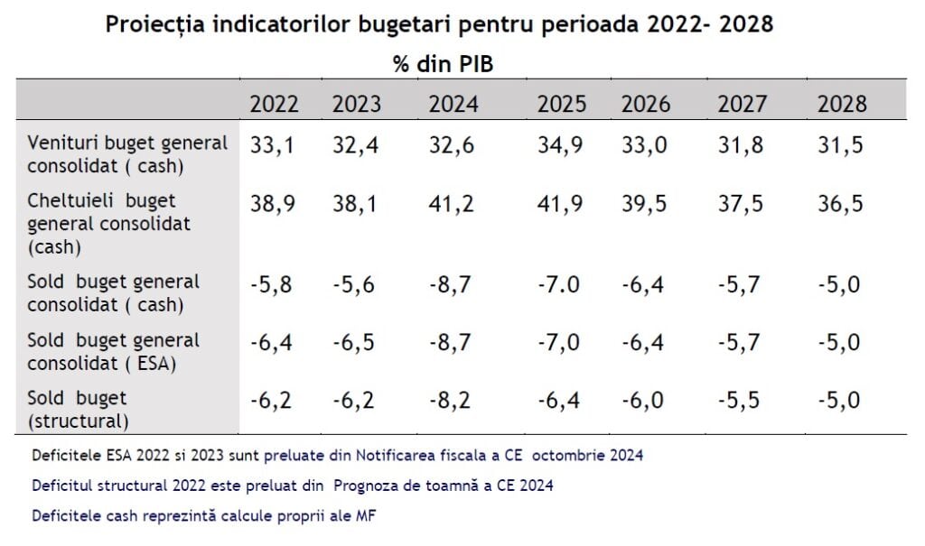 Buget 2025: Principalele coordonate privind veniturile și cheltuielile. Ce, cât, cum pentru ...