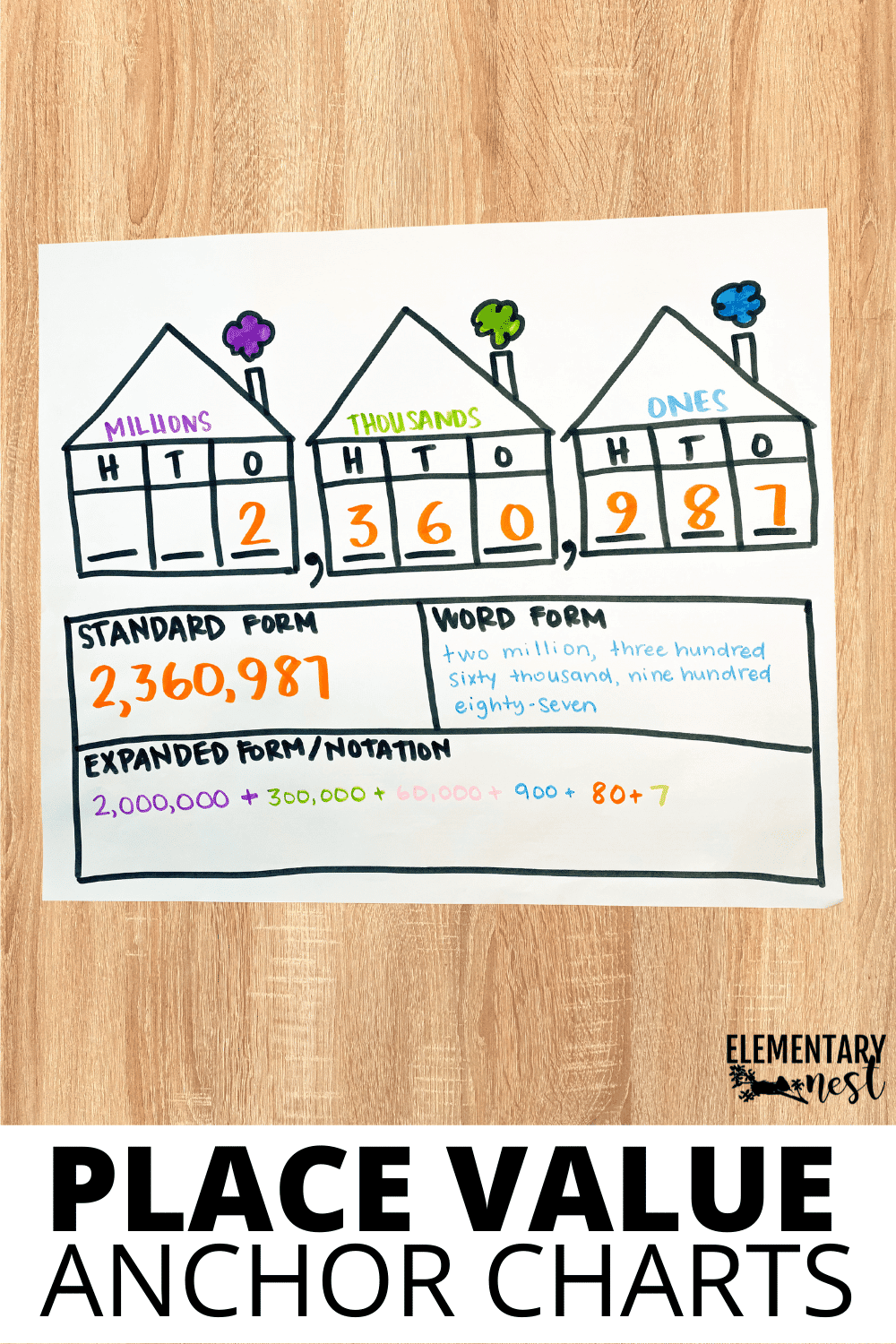 8 Great Anchor Charts For Your Place Value Unit