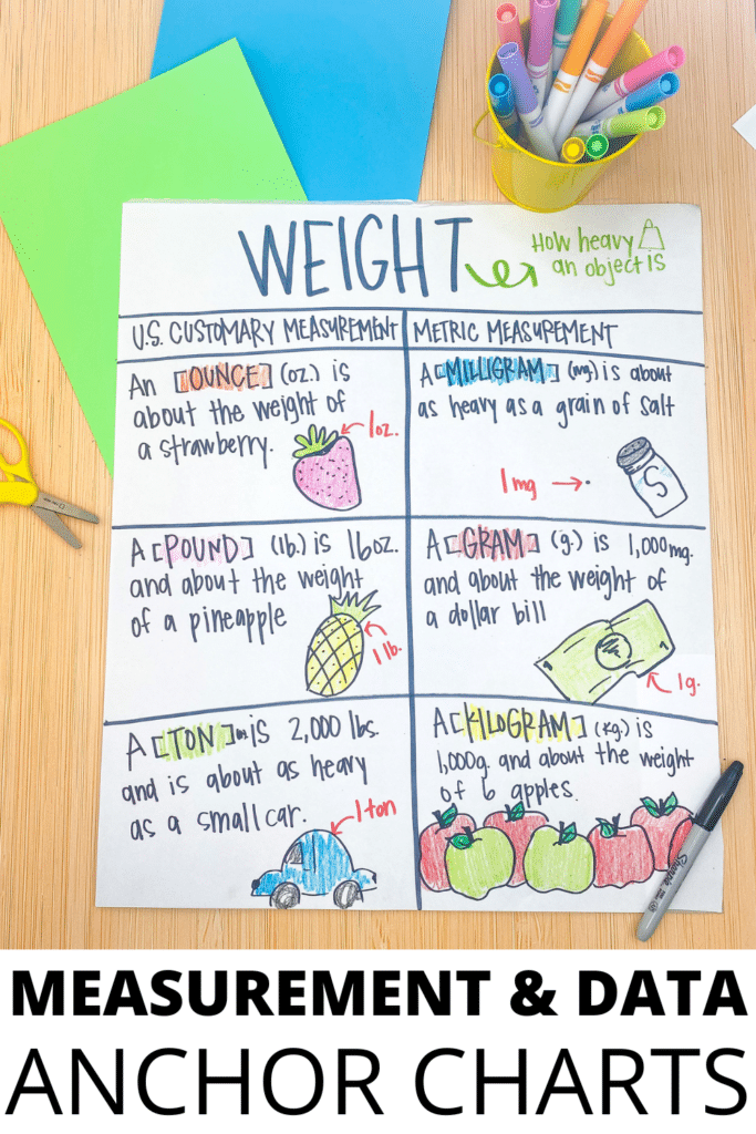 Anchor Charts For Every Skill In Your Measurement Unit