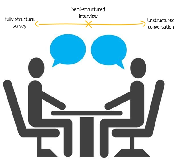 Data analysis for semi-structured interview: A complete guide ...