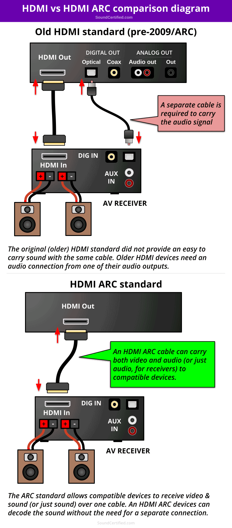 How To Connect A TV To A Home Receiver Without HDMI - Guide & Diagrams